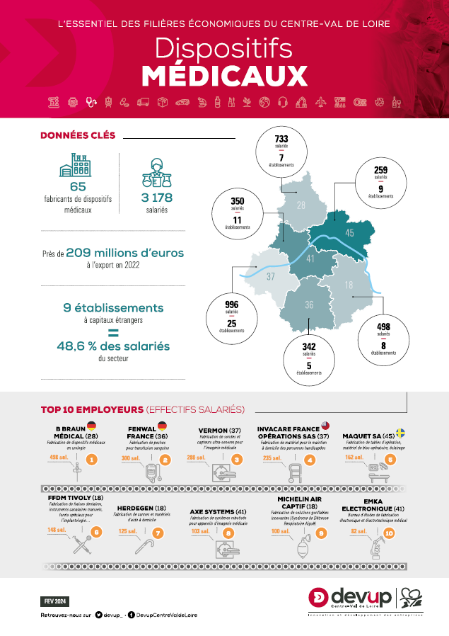 Infographie Dispositifs médicaux | ecozoom centre val de Loire